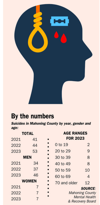 Mahoning suicide rates rise; resources for prevention expand | News ...